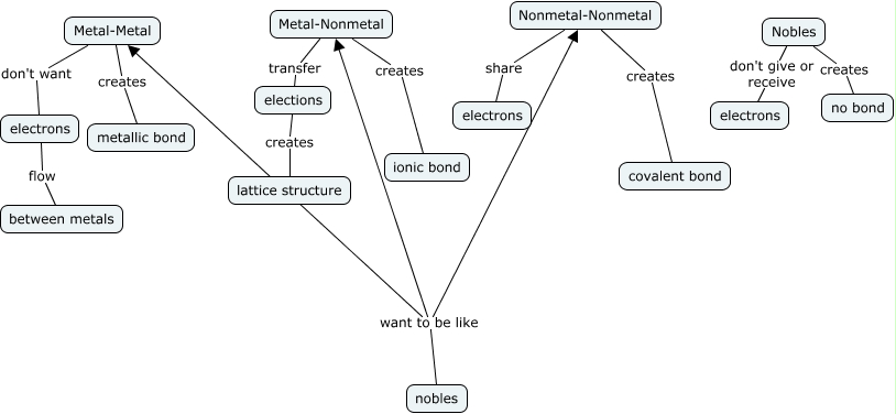 Chemical Bonding - How do elements combine?